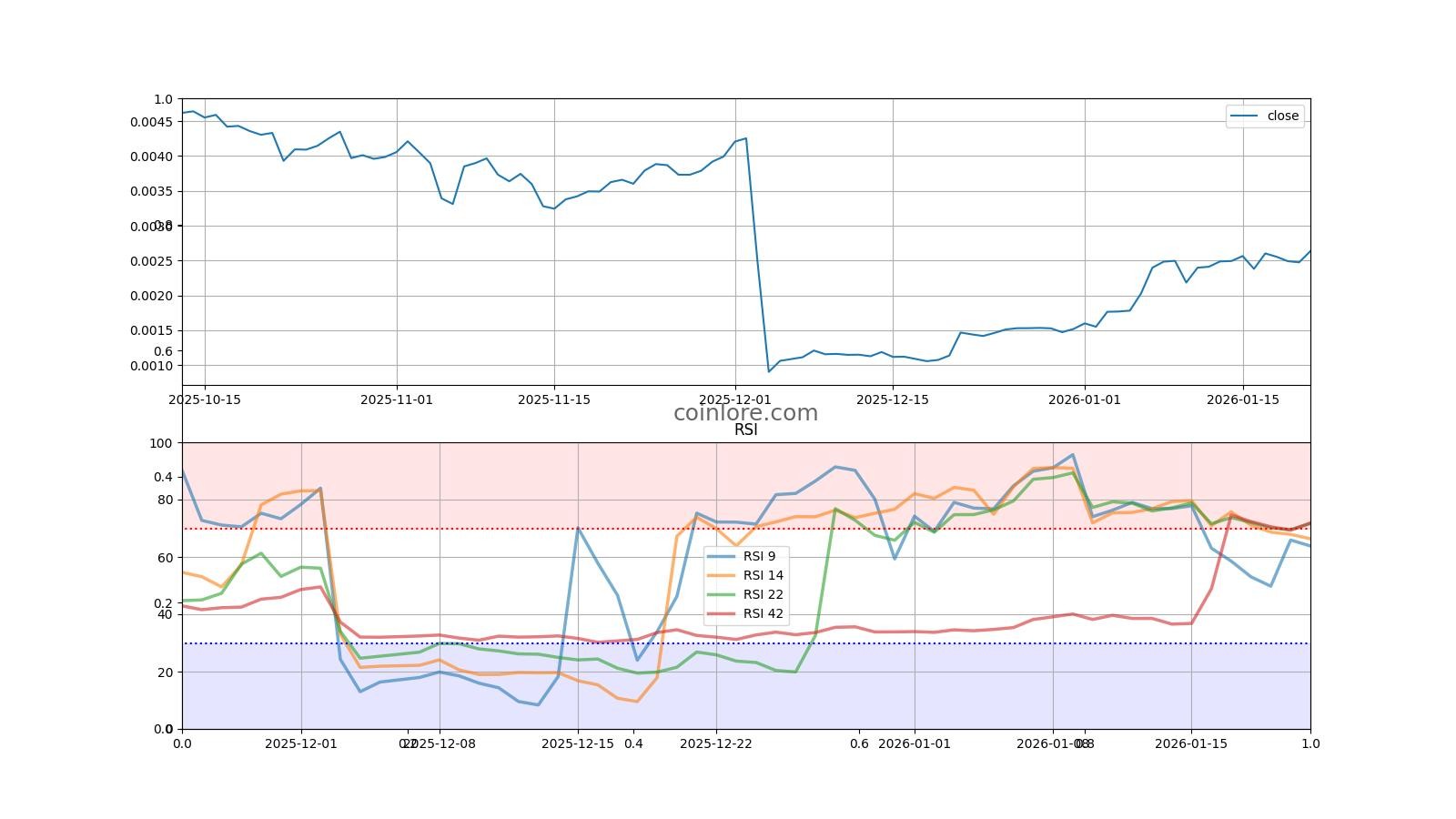 Phuture RSI indicator