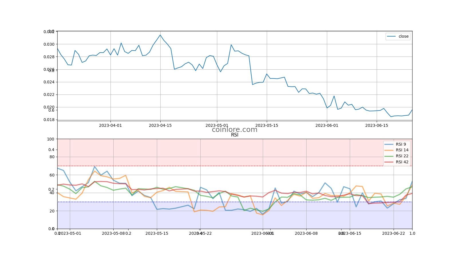 Phuture RSI indicator