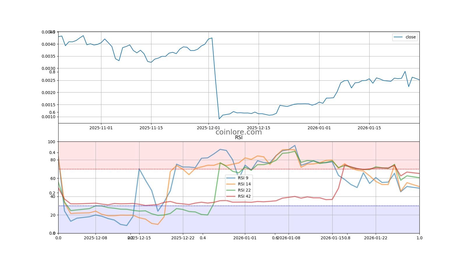 Phuture RSI indicator