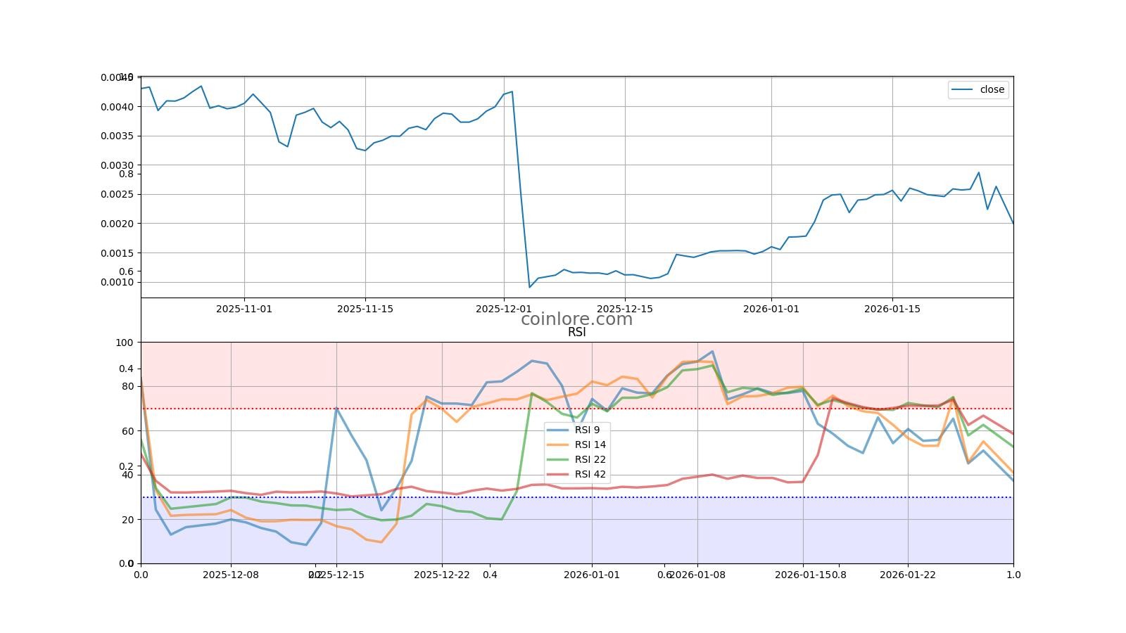 Phuture RSI indicator