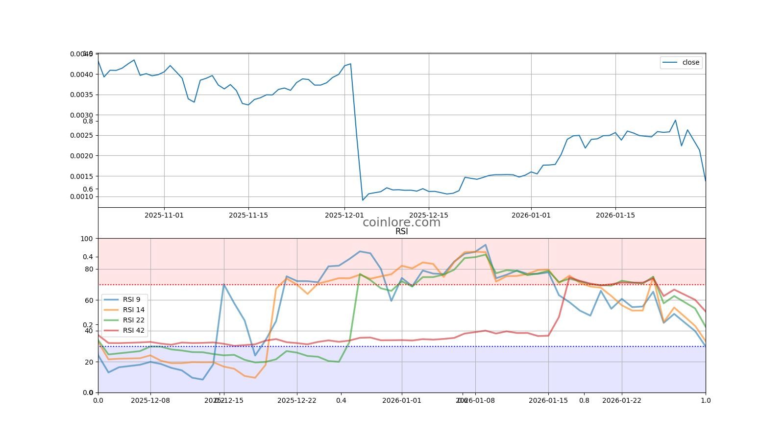 Phuture RSI indicator