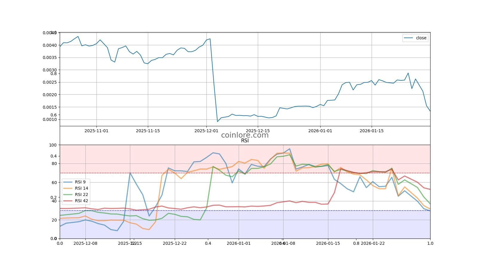 Phuture RSI indicator