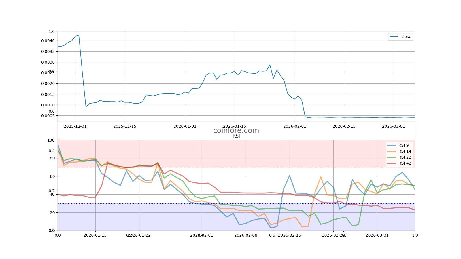 Phuture RSI indicator