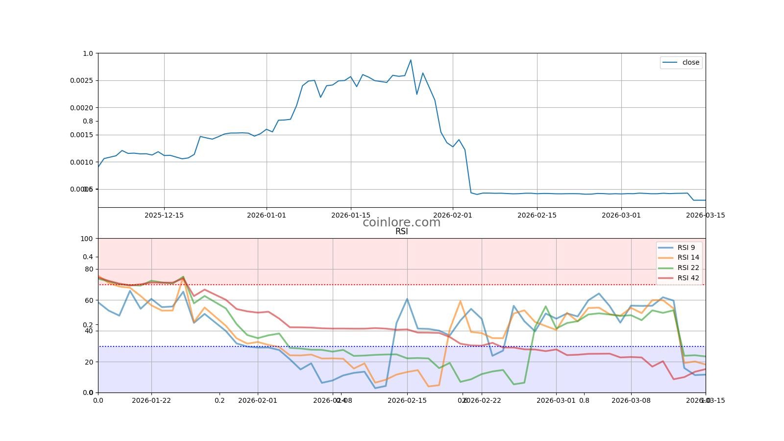 Phuture RSI indicator