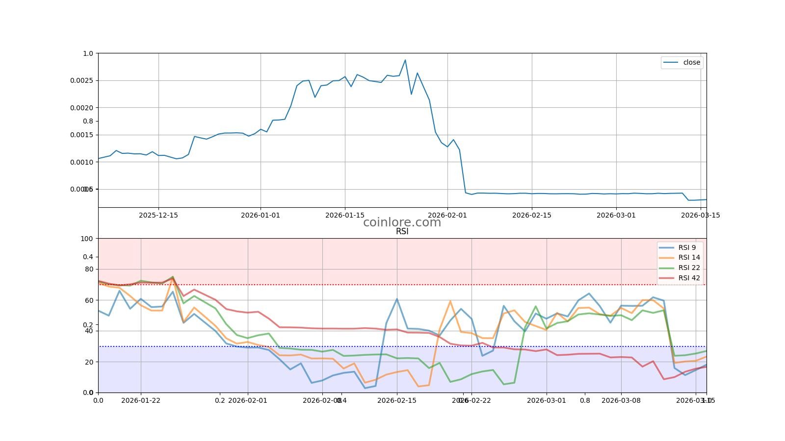 Phuture RSI indicator