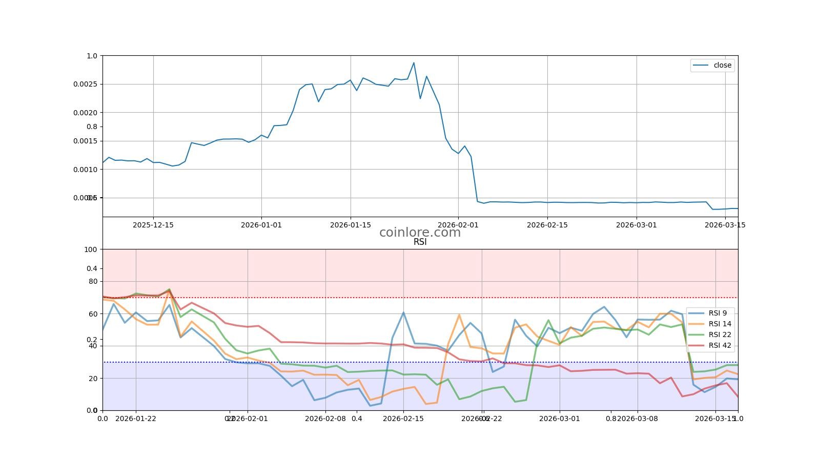 Phuture RSI indicator