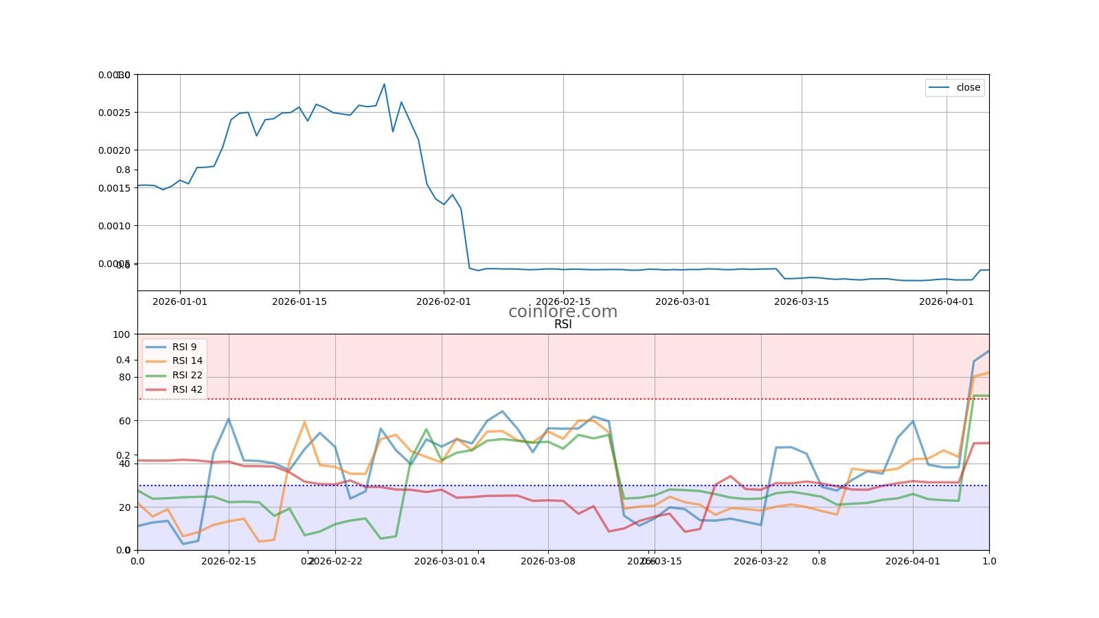 Phuture RSI indicator
