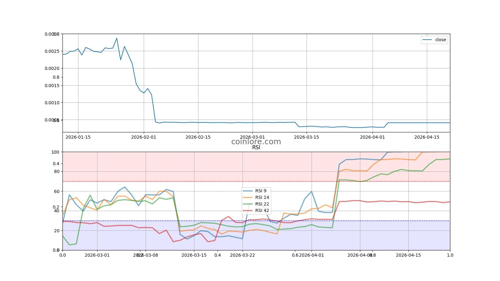 Phuture RSI indicator