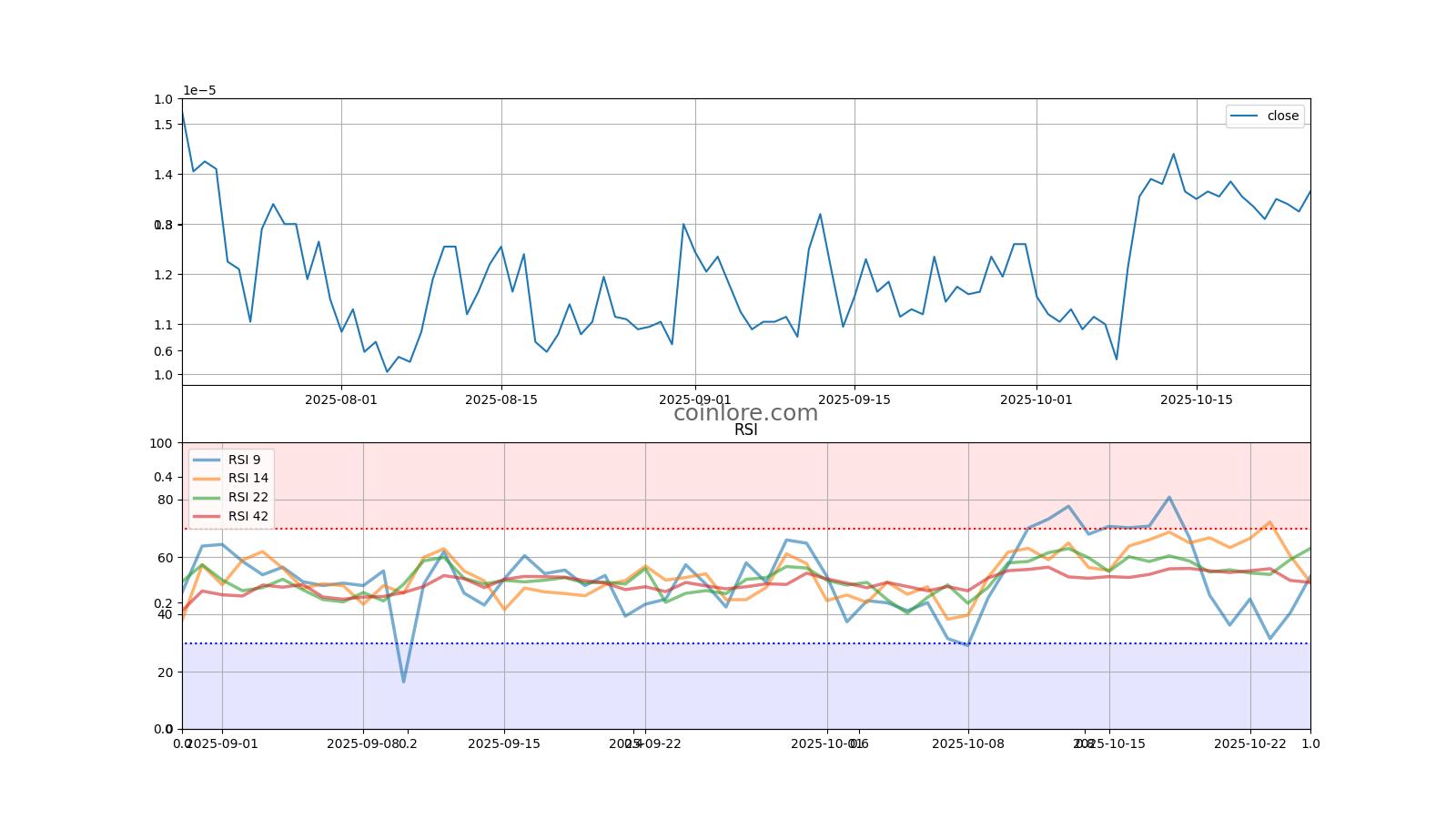 Pi INU 100x RSI indicator