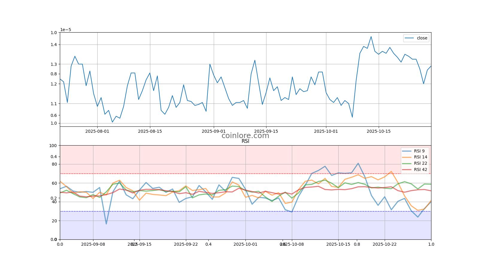 Pi INU 100x RSI indicator