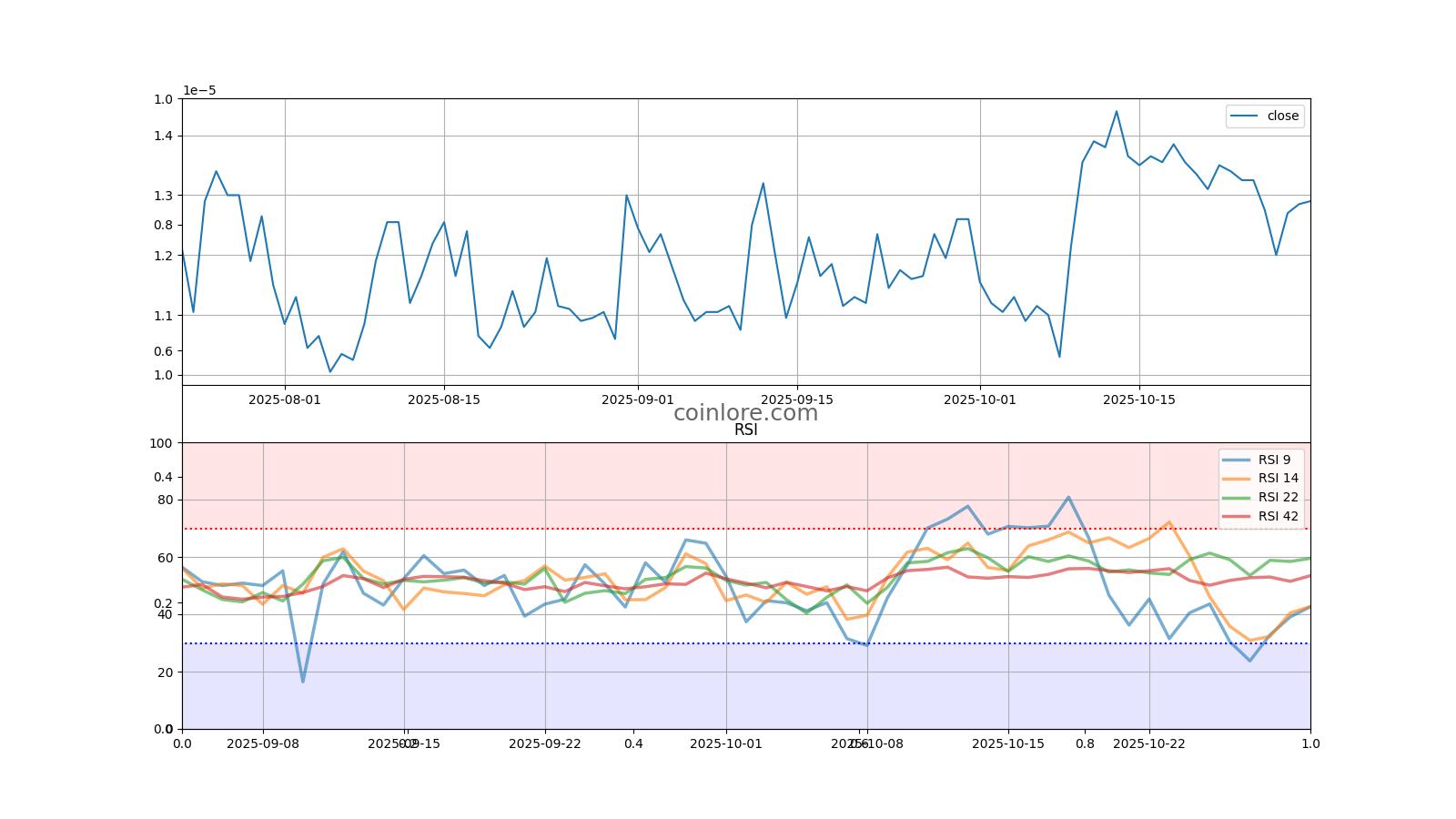 Pi INU 100x RSI indicator
