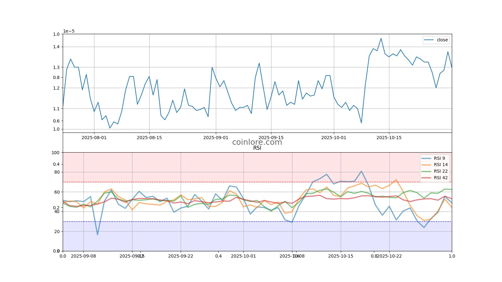 Pi INU 100x RSI indicator