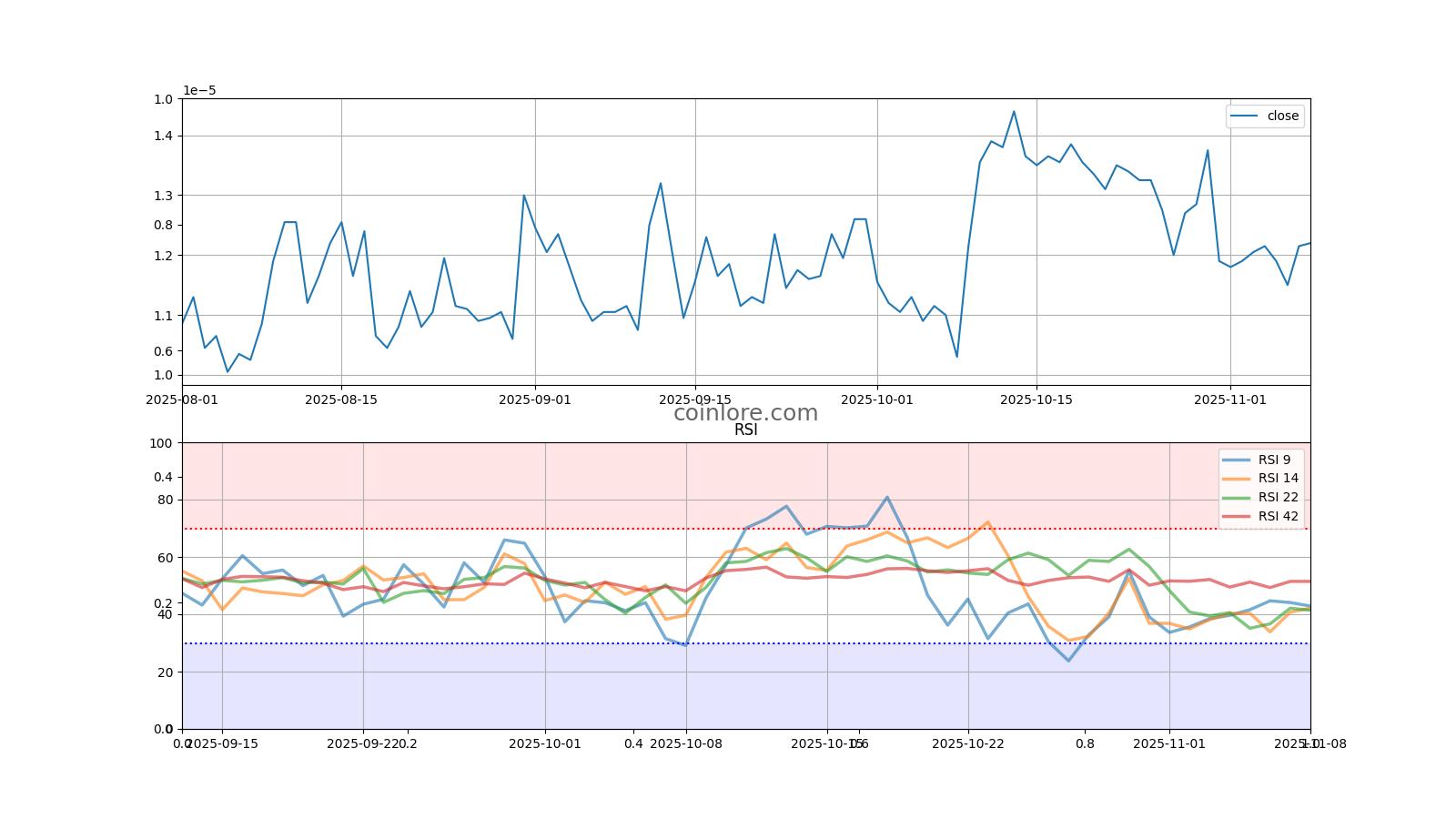Pi INU 100x RSI indicator