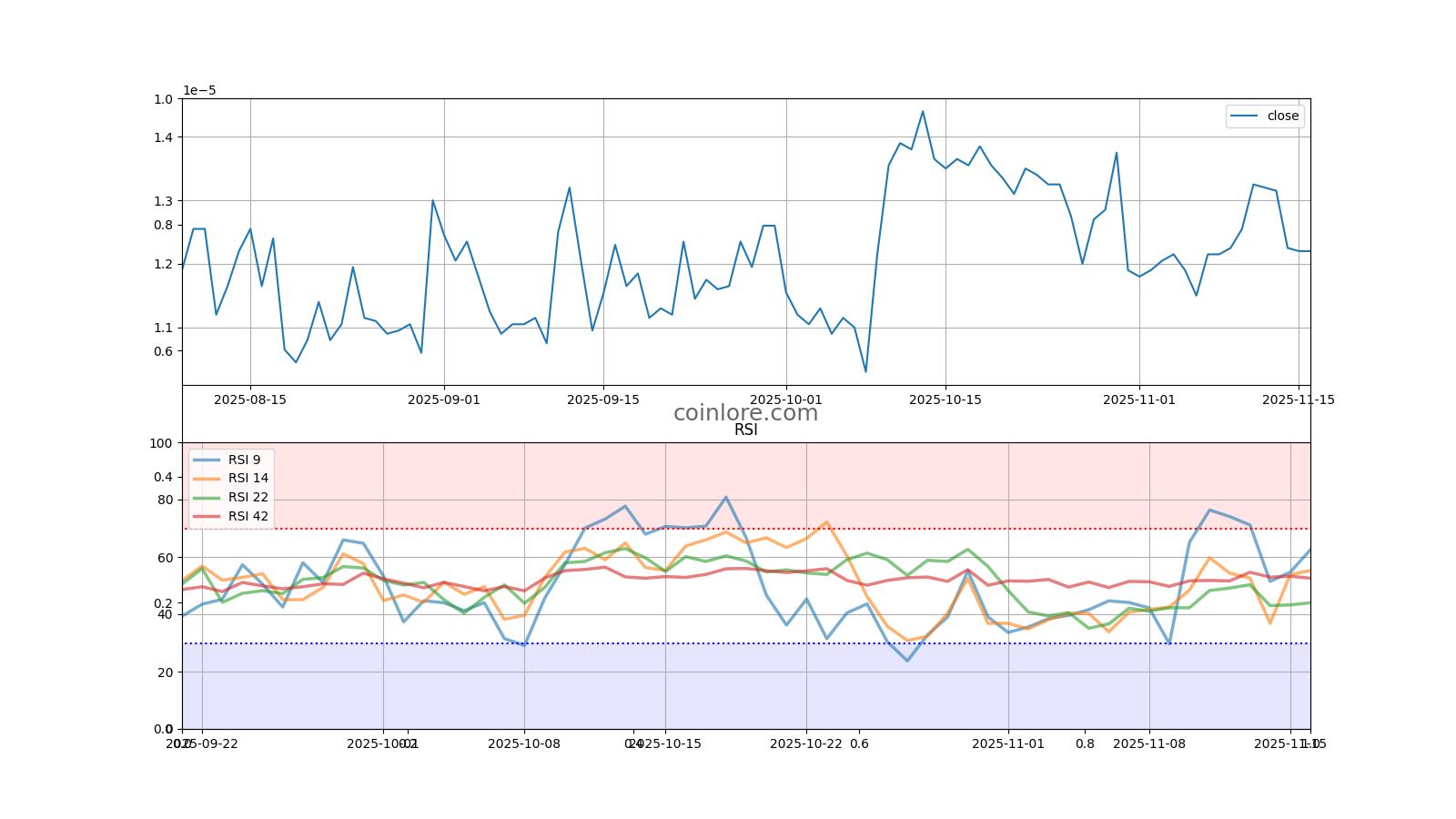 Pi INU 100x RSI indicator