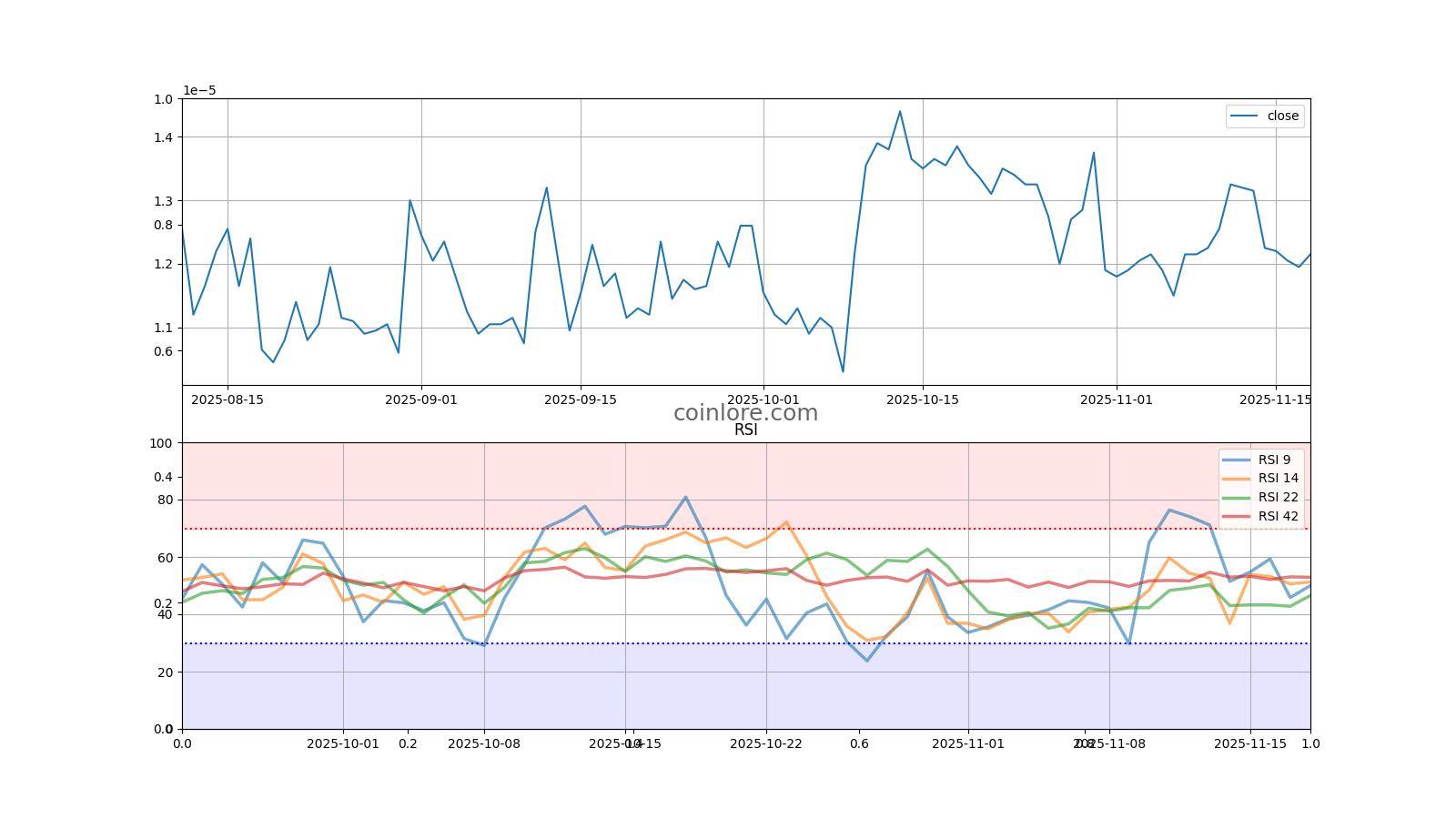 Pi INU 100x RSI indicator