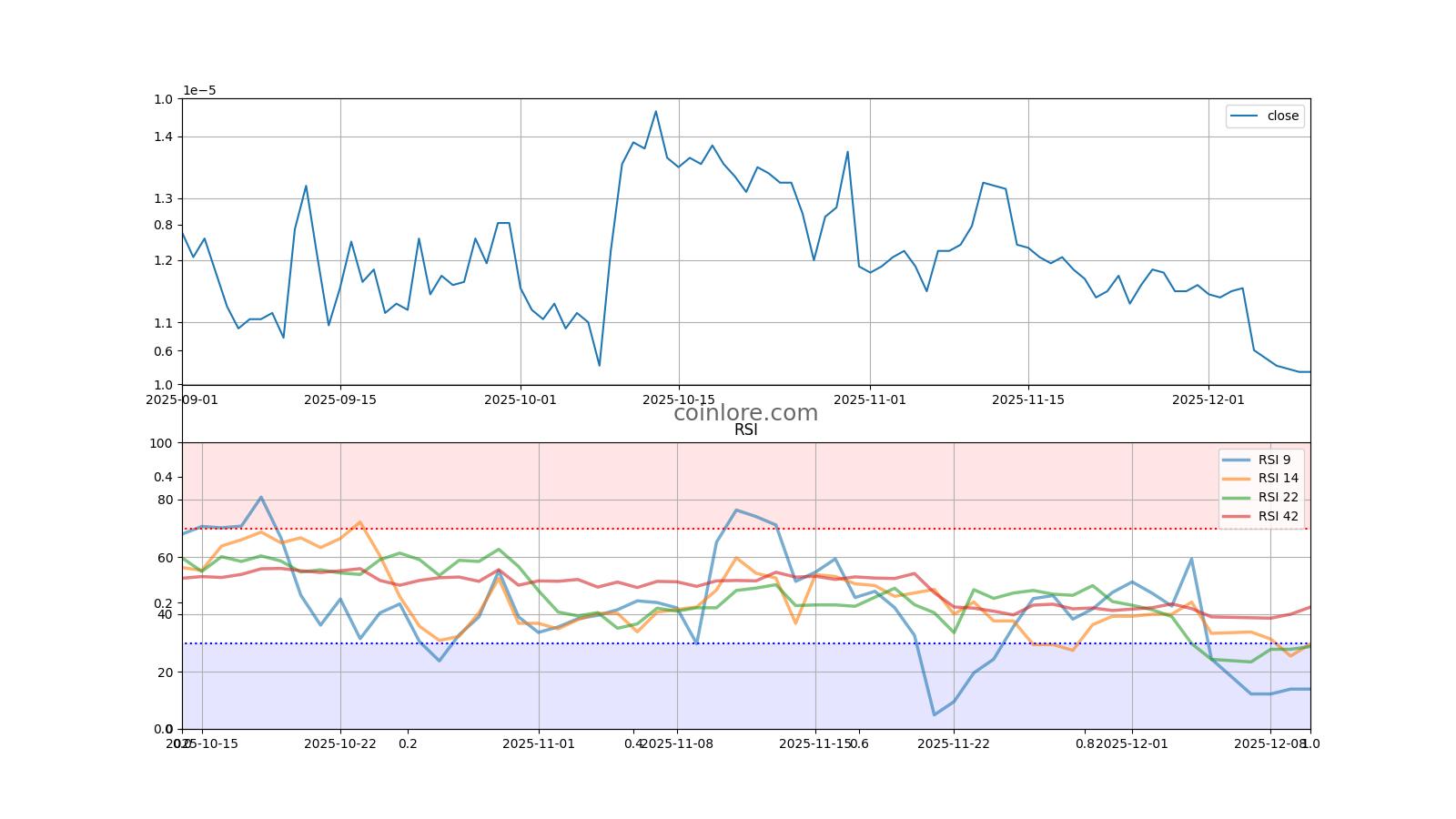 Pi INU 100x RSI indicator