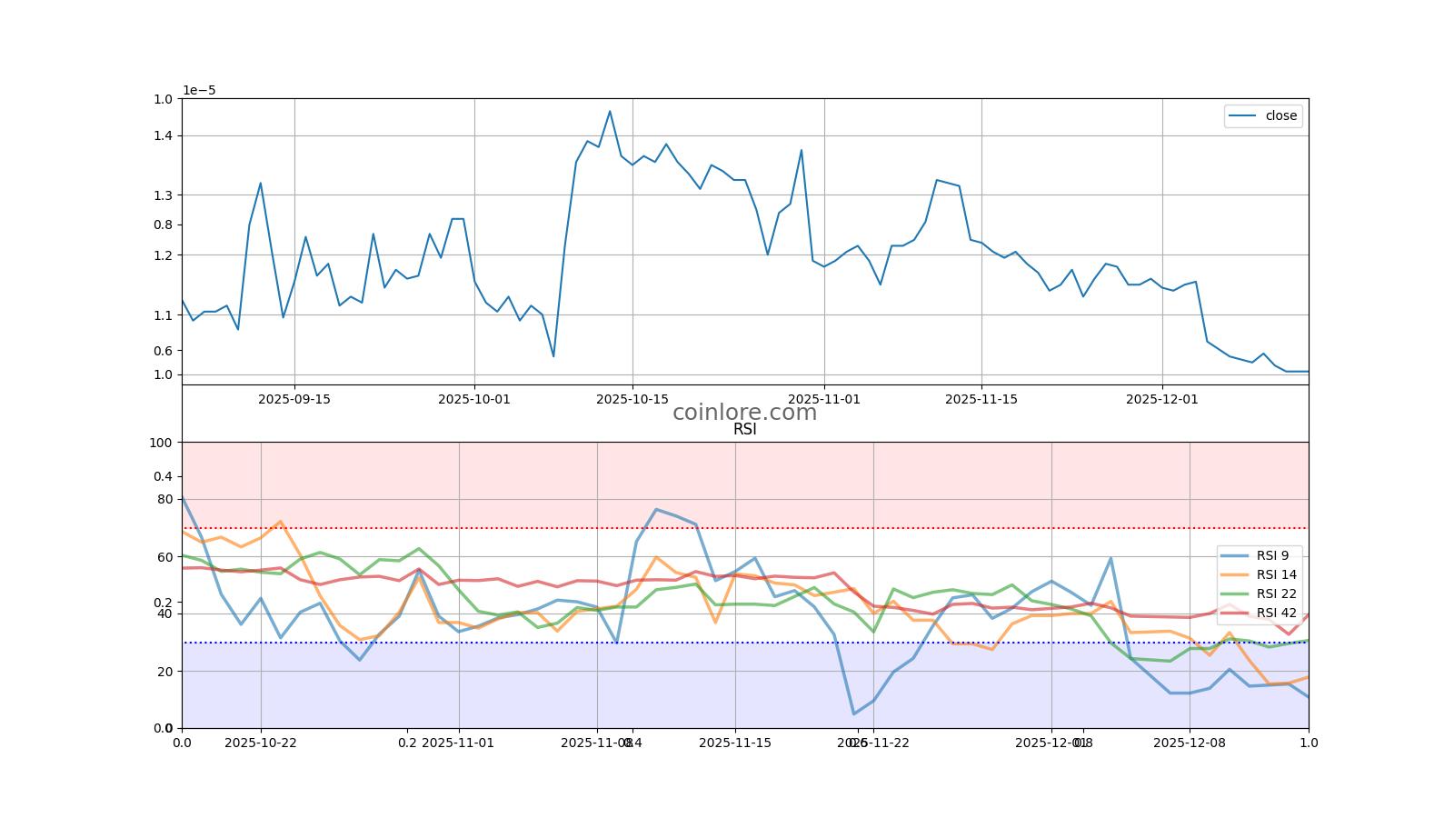 Pi INU 100x RSI indicator