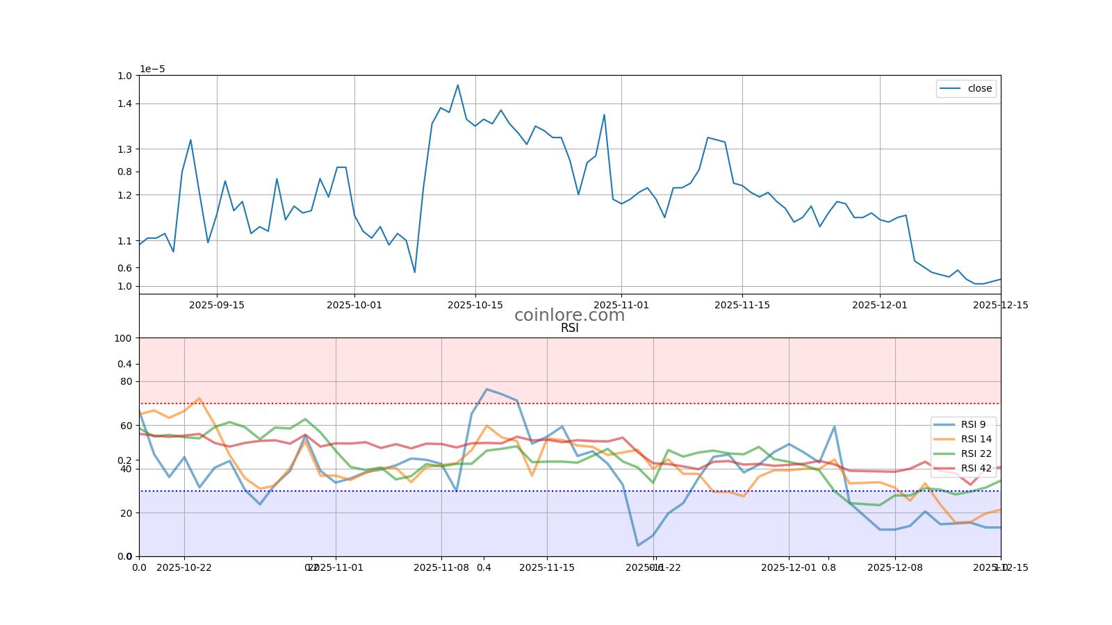 Pi INU 100x RSI indicator