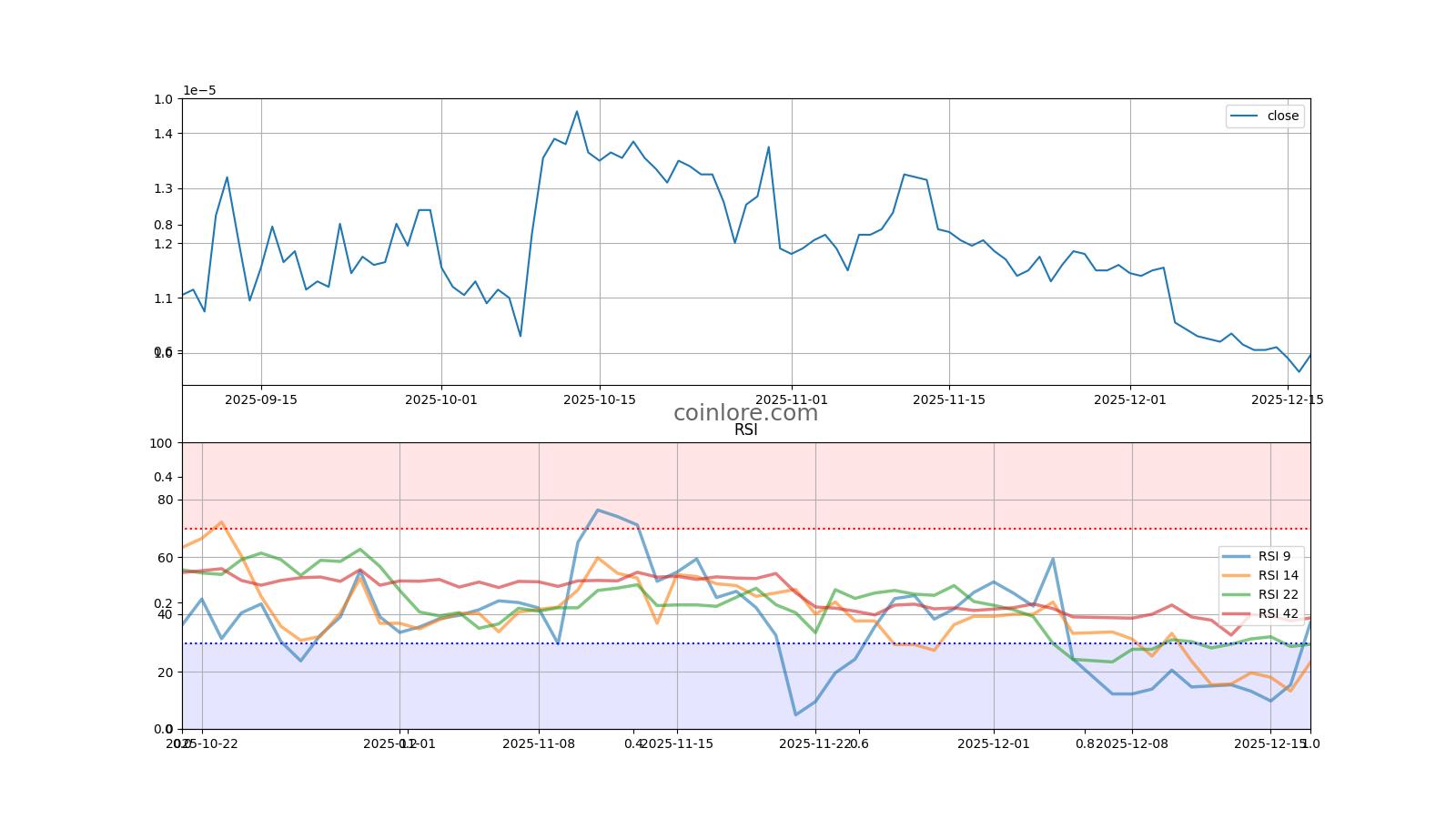 Pi INU 100x RSI indicator