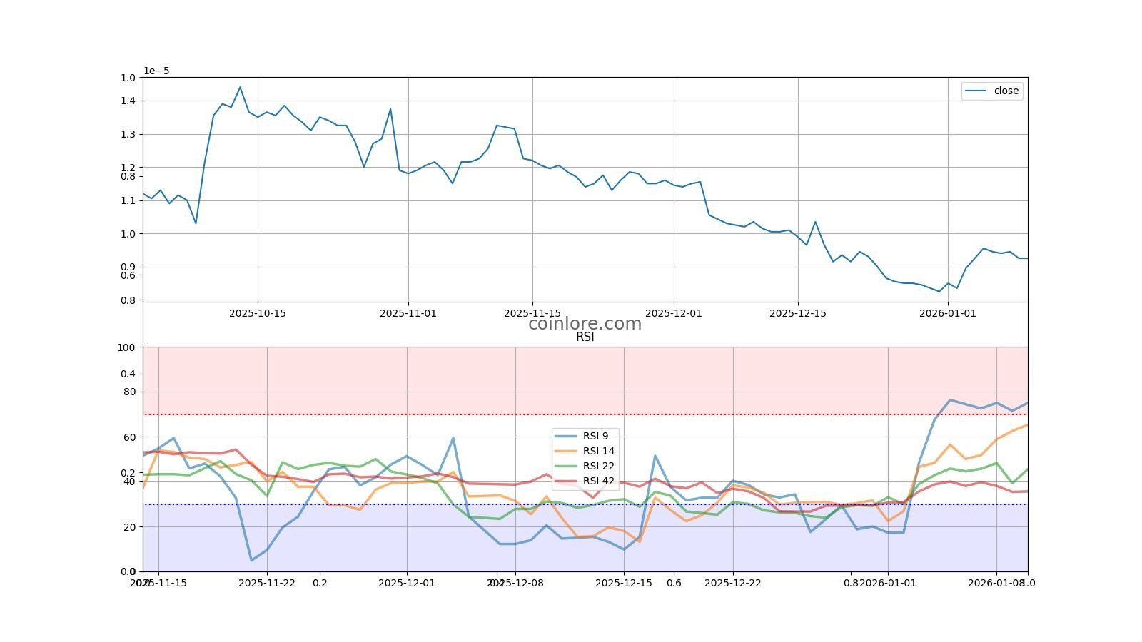 Pi INU 100x RSI indicator