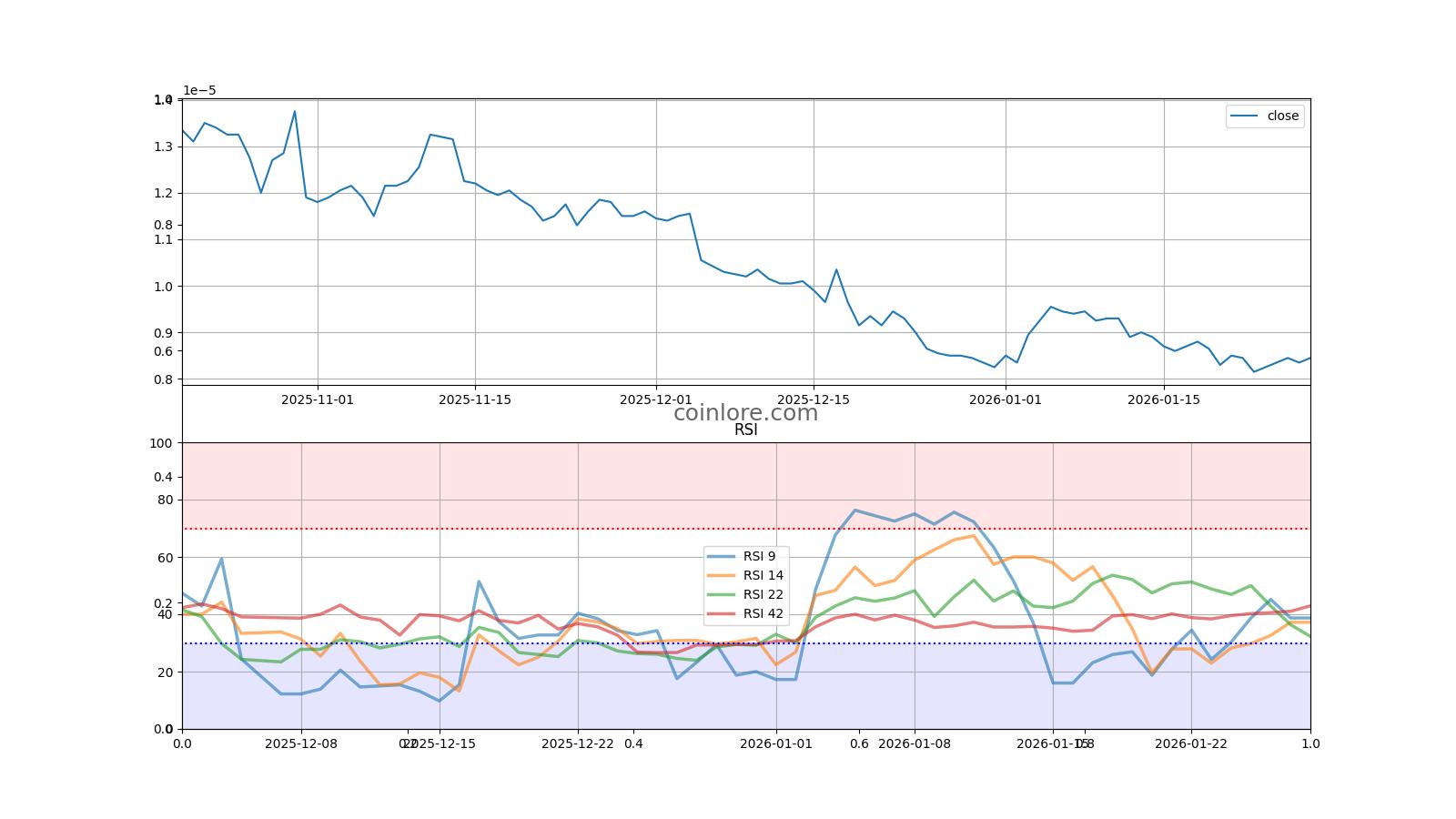 Pi INU 100x RSI indicator