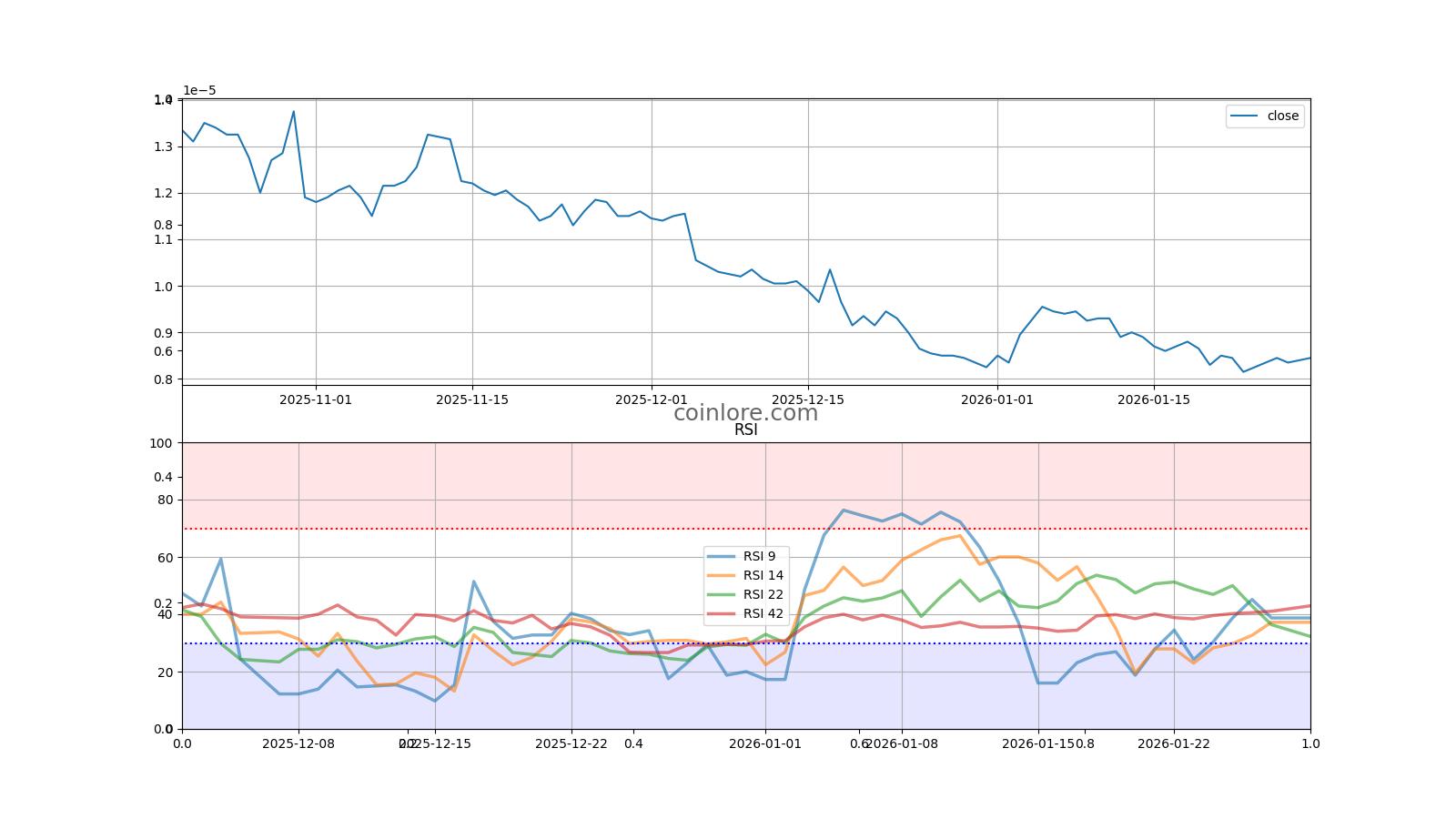 Pi INU 100x RSI indicator