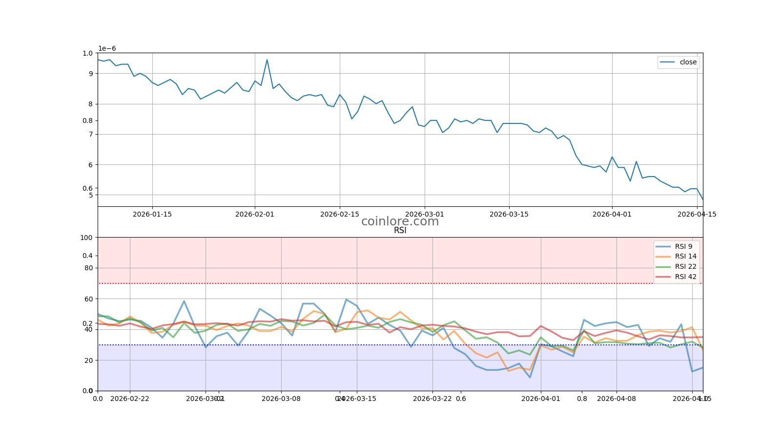 Pi INU 100x RSI indicator