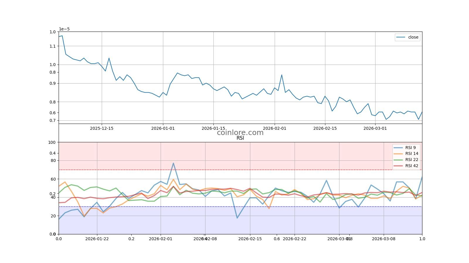 Pi INU 100x RSI indicator