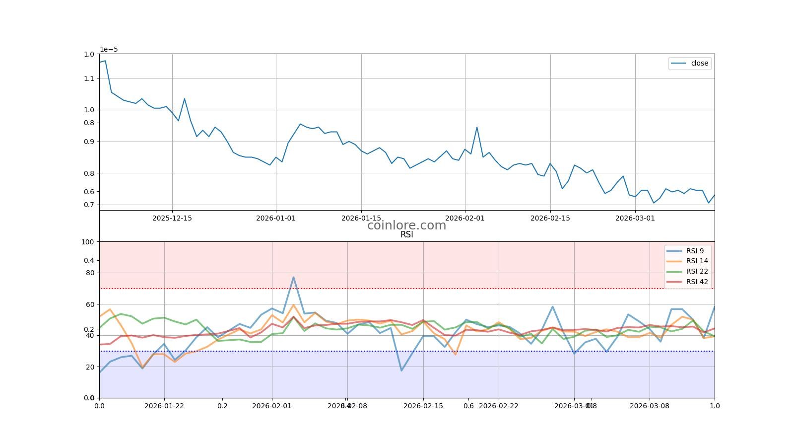 Pi INU 100x RSI indicator
