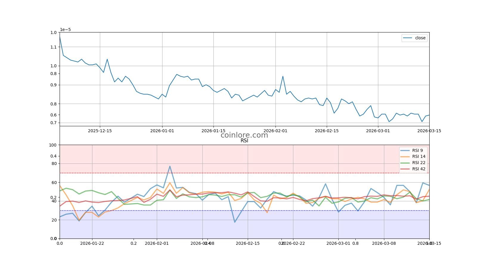 Pi INU 100x RSI indicator