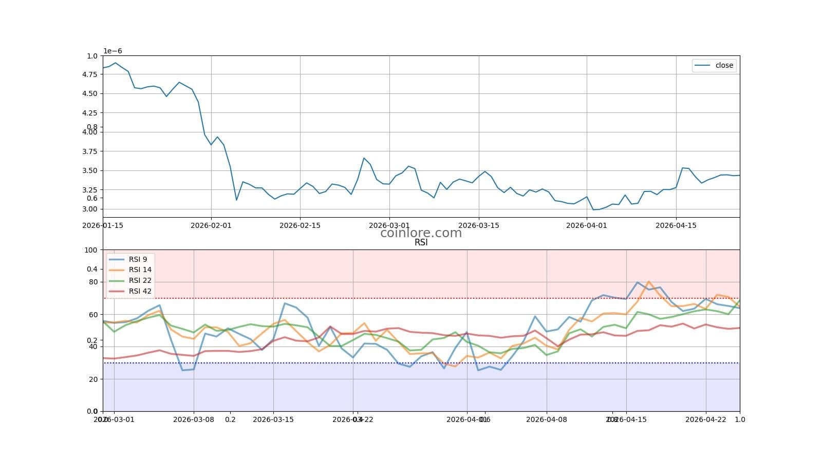 Pi Network DeFi RSI indicator