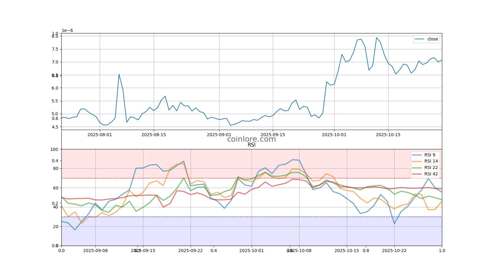 Pi Network DeFi RSI indicator