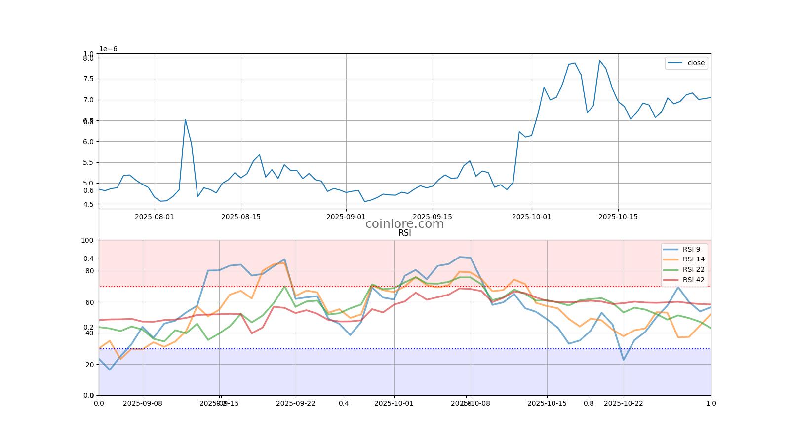 Pi Network DeFi RSI indicator