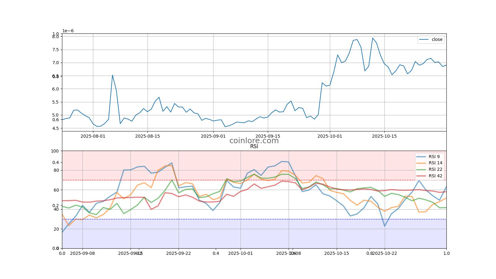 Pi Network DeFi RSI indicator