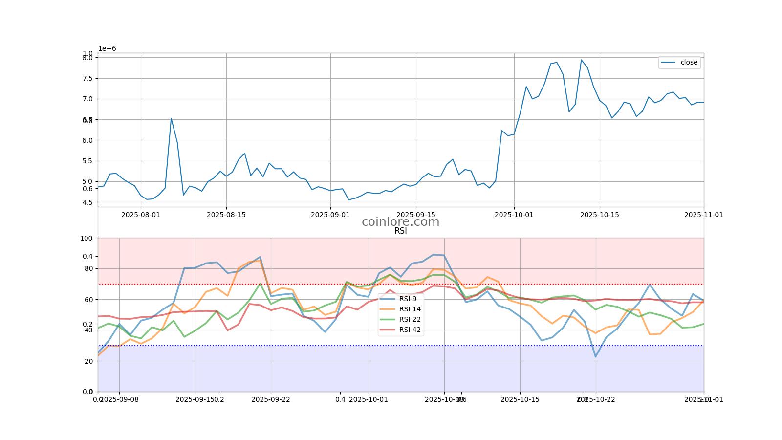 Pi Network DeFi RSI indicator