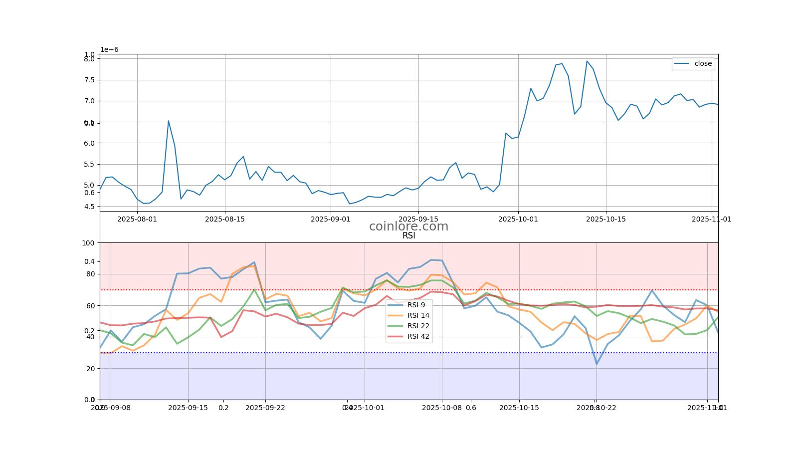 Pi Network DeFi RSI indicator