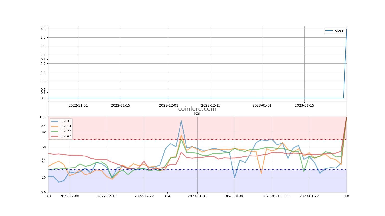 Pi Network DeFi RSI indicator