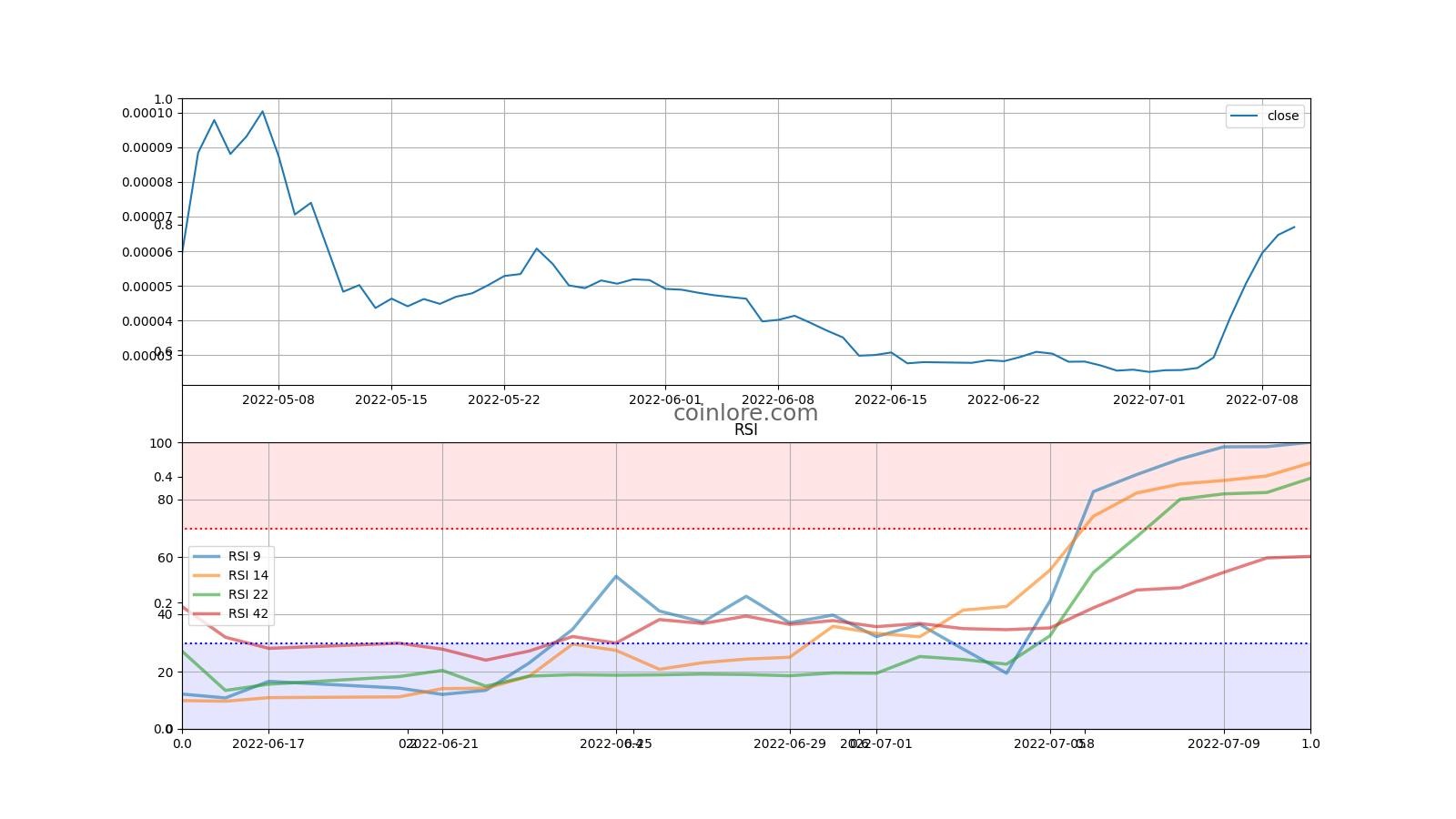 Pi Network DeFi RSI indicator