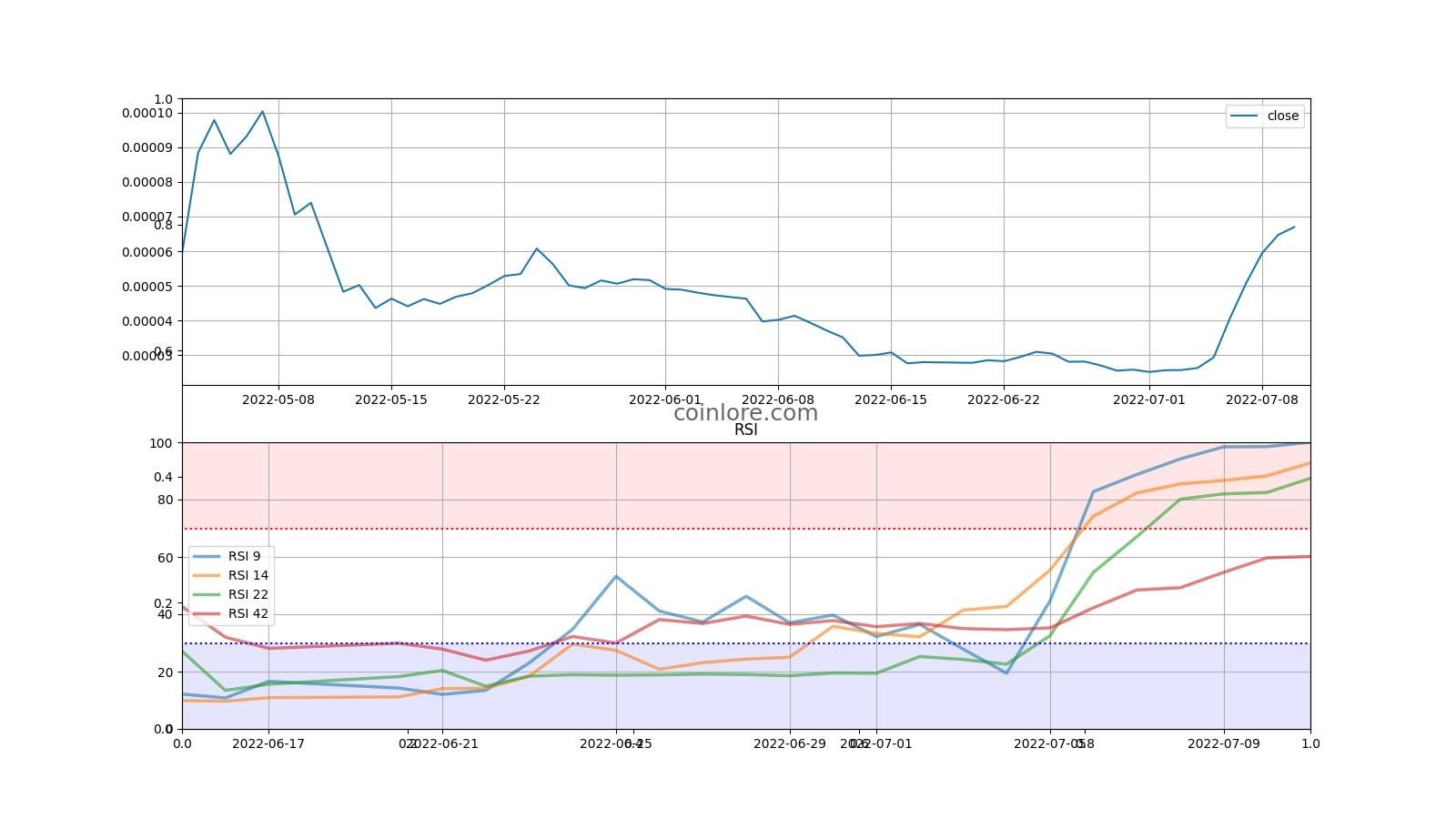 Pi Network DeFi RSI indicator