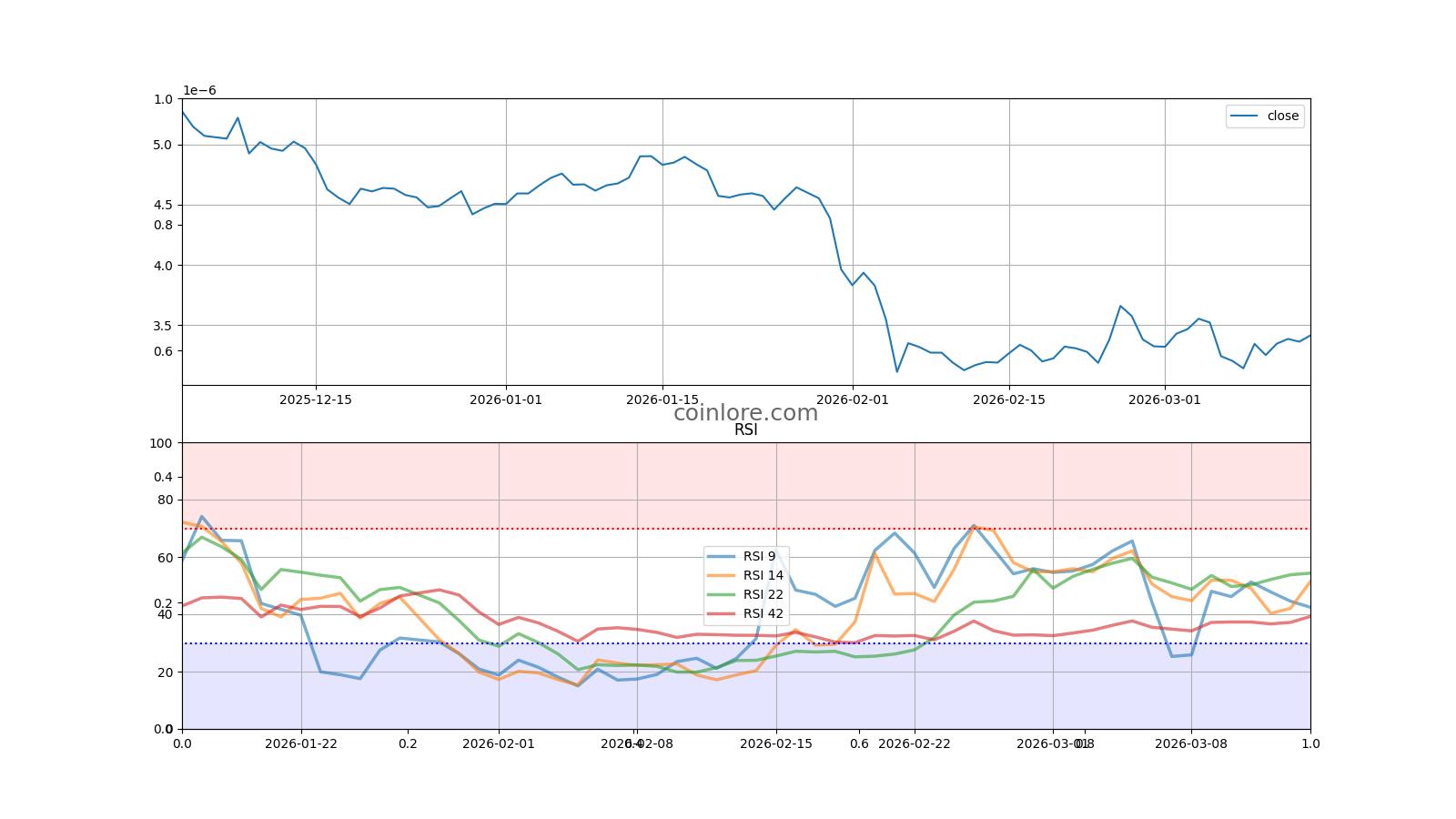 Pi Network DeFi RSI indicator