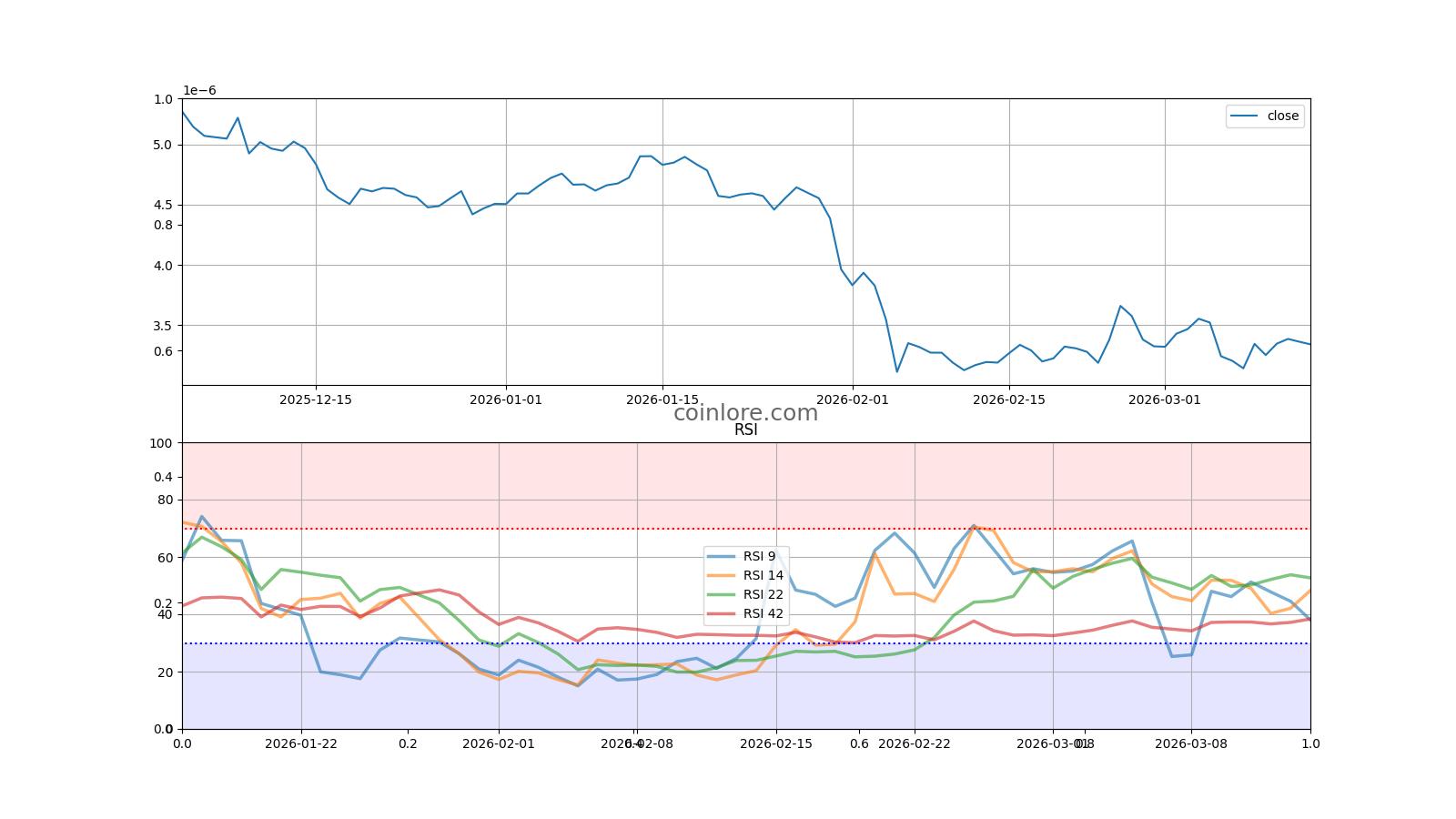 Pi Network DeFi RSI indicator