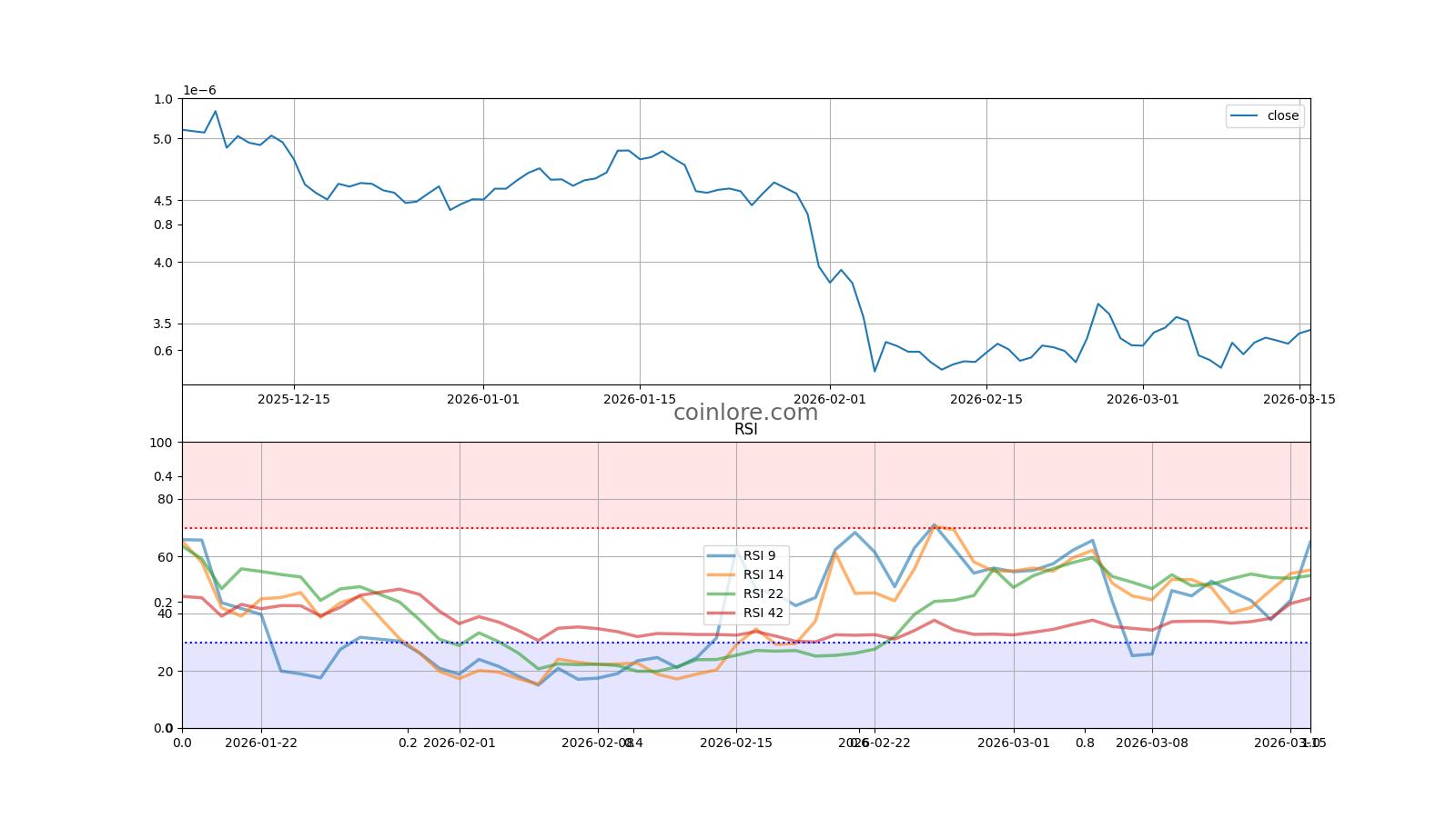 Pi Network DeFi RSI indicator