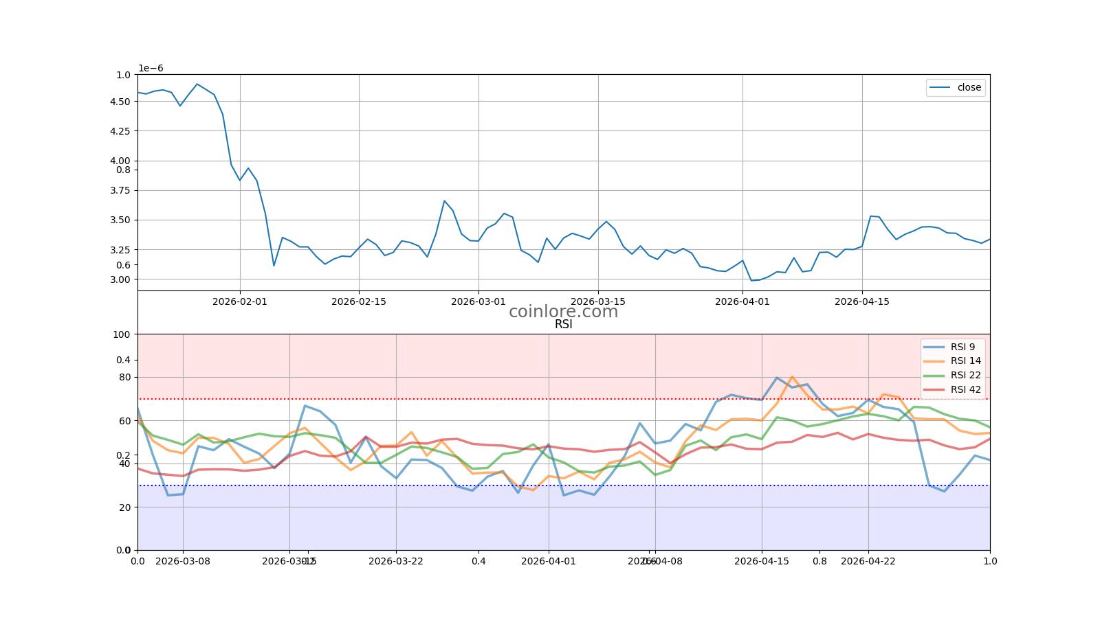 Pi Network DeFi RSI indicator