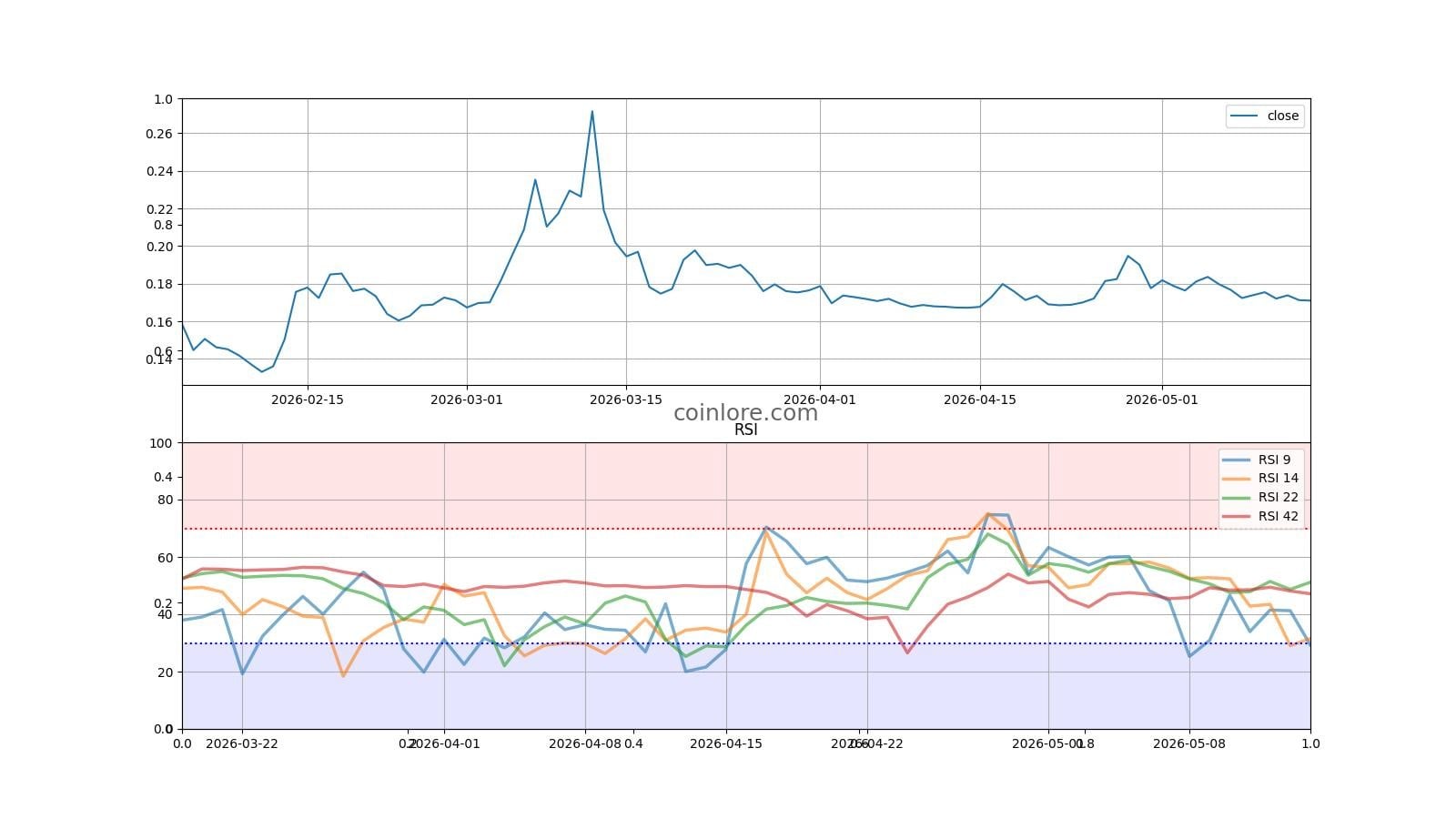 Pi RSI indicator