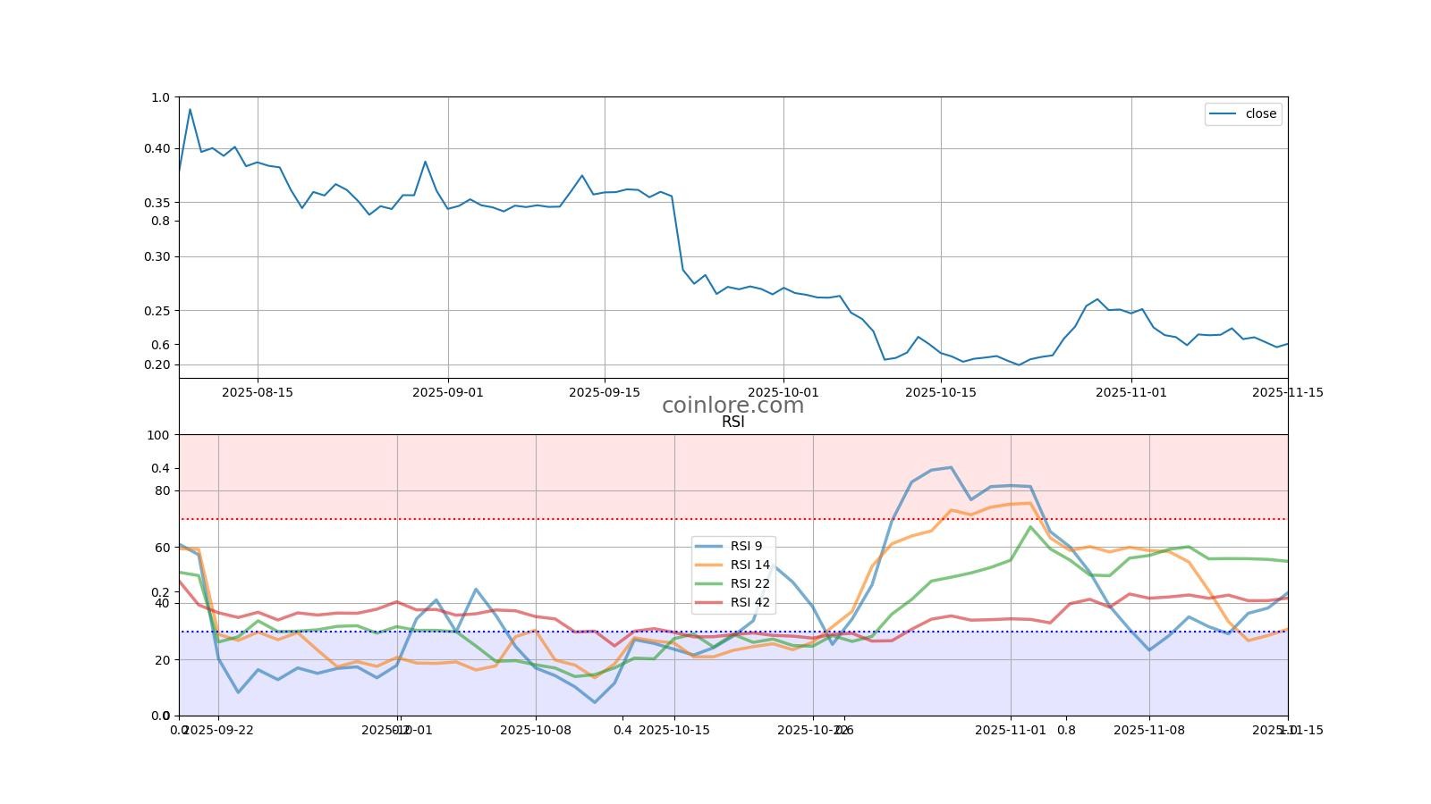 Pi RSI indicator