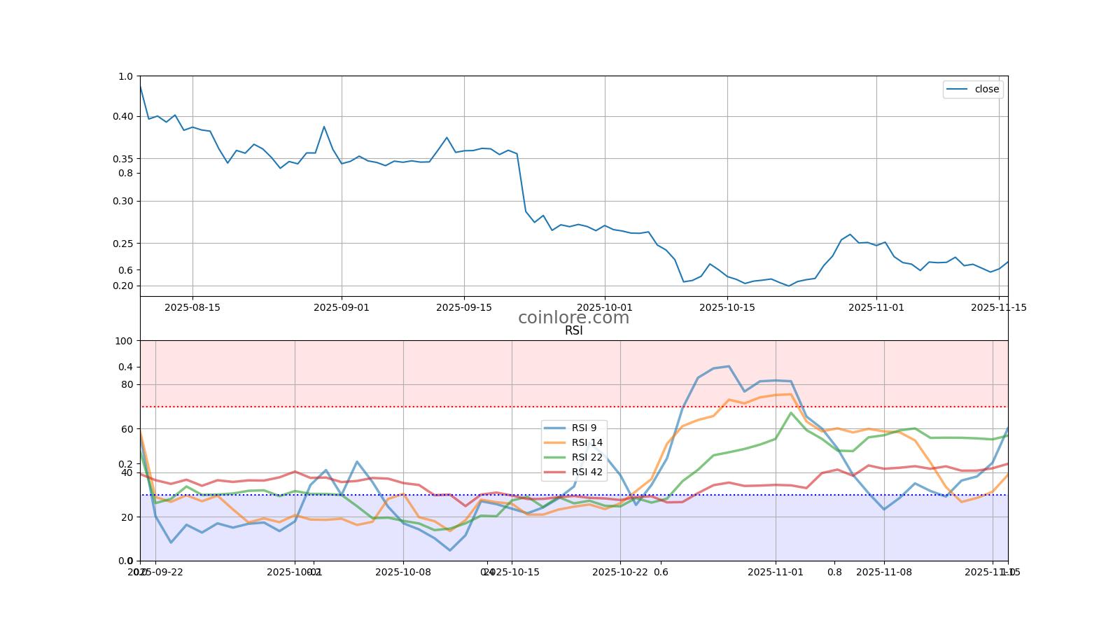 Pi RSI indicator