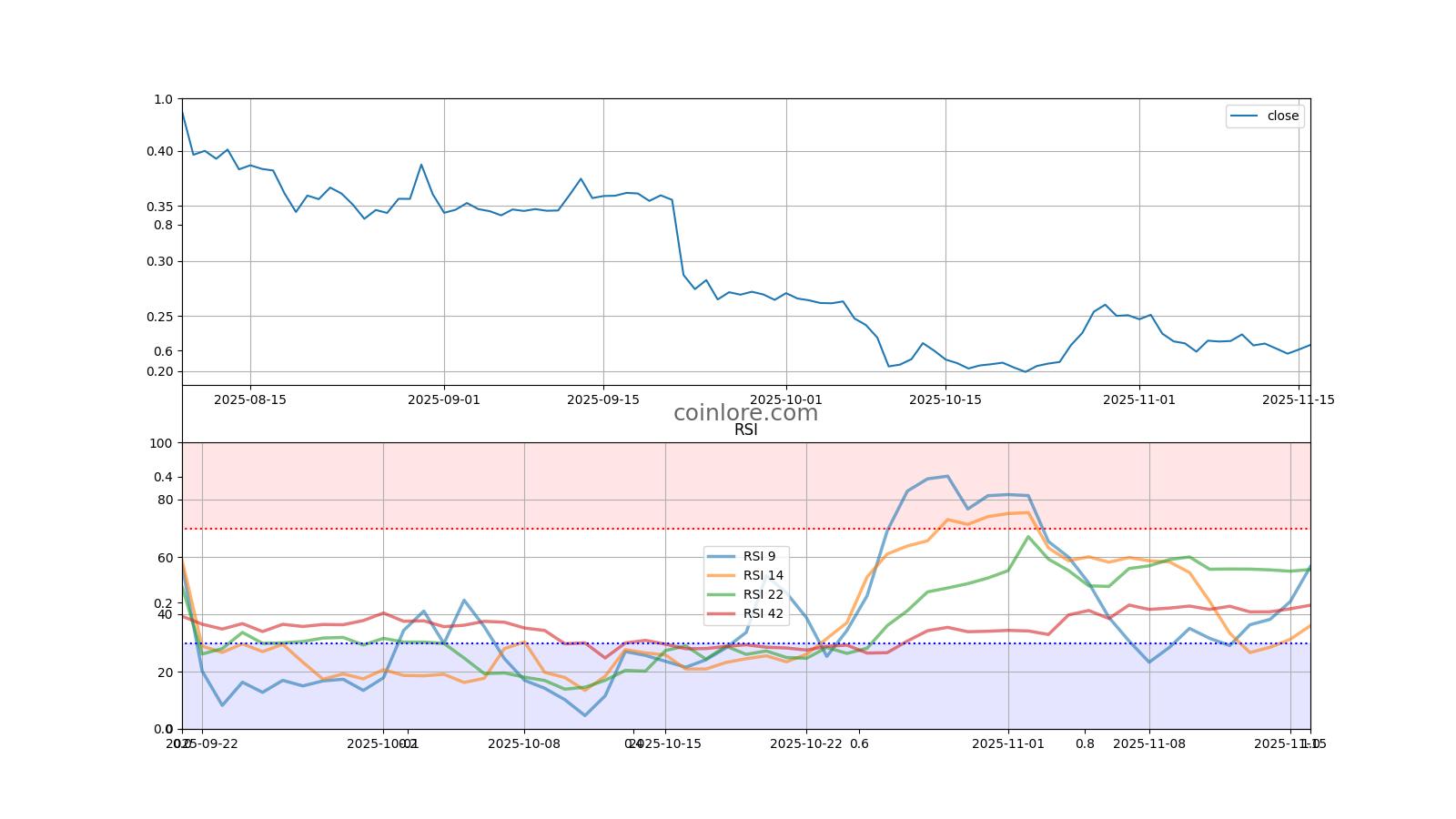 Pi RSI indicator