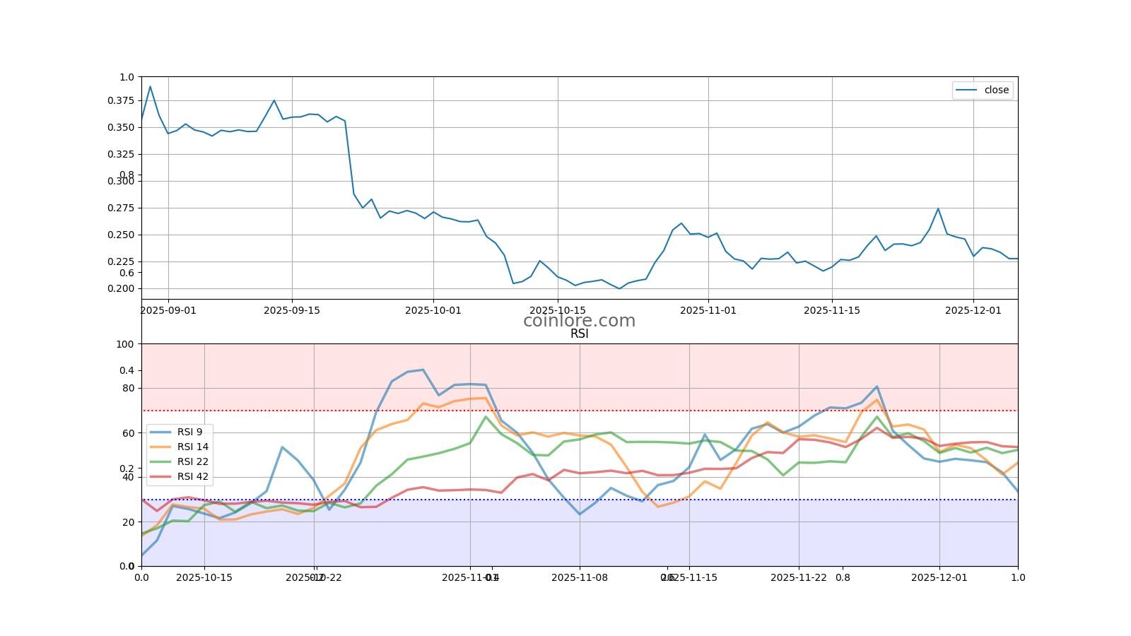 Pi RSI indicator