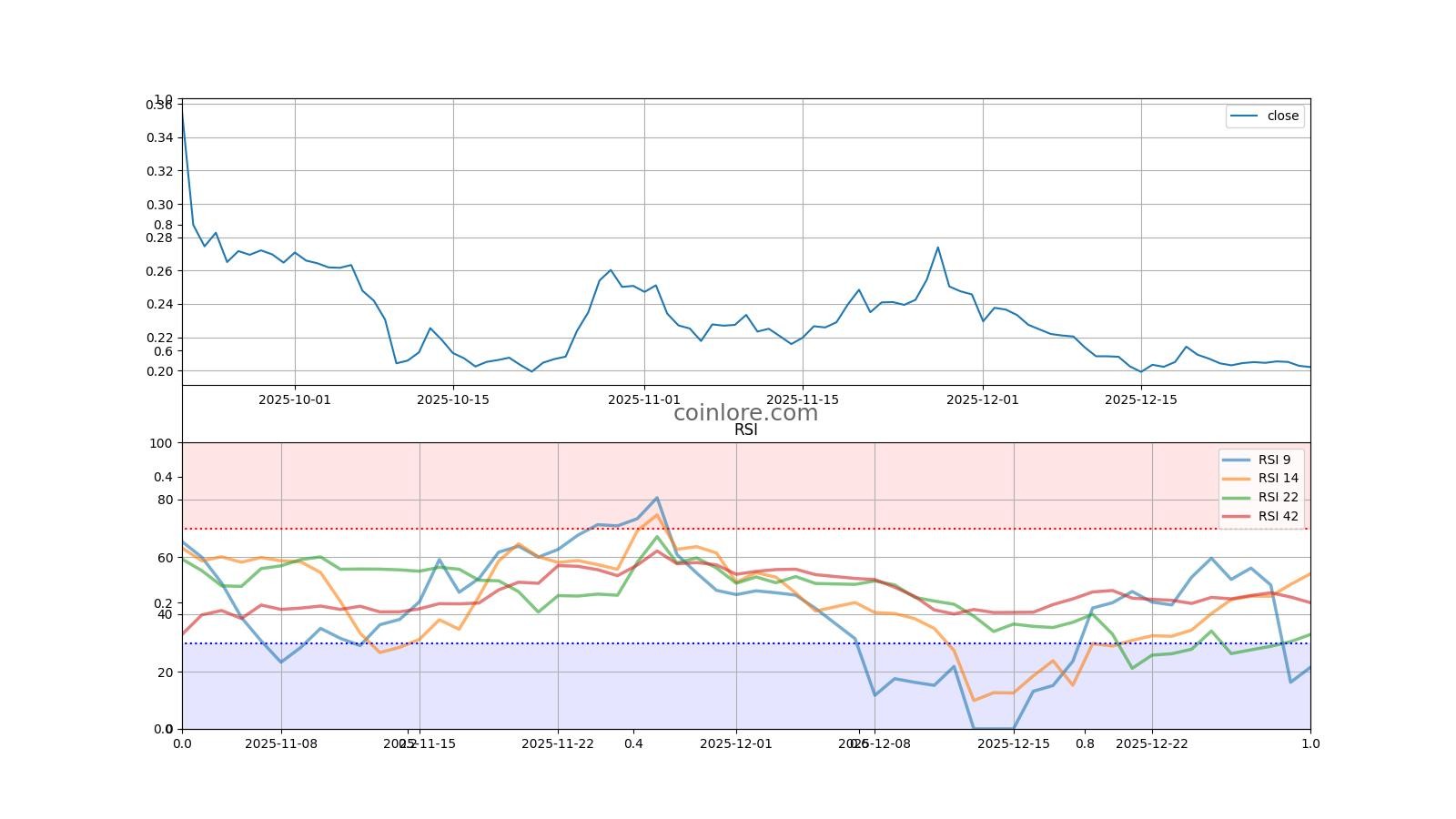 Pi RSI indicator