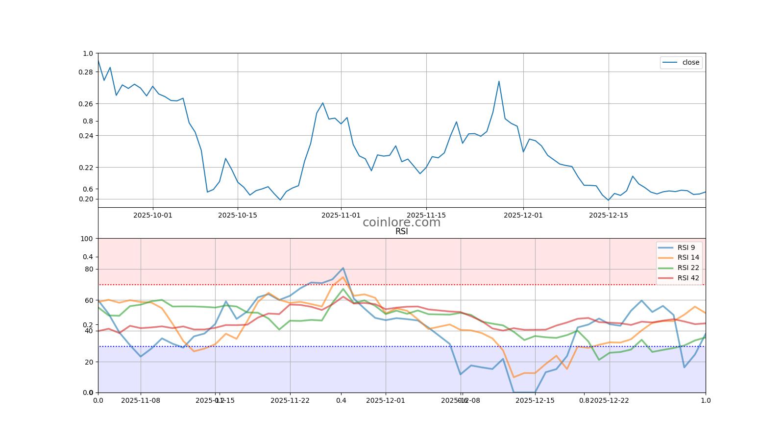 Pi RSI indicator